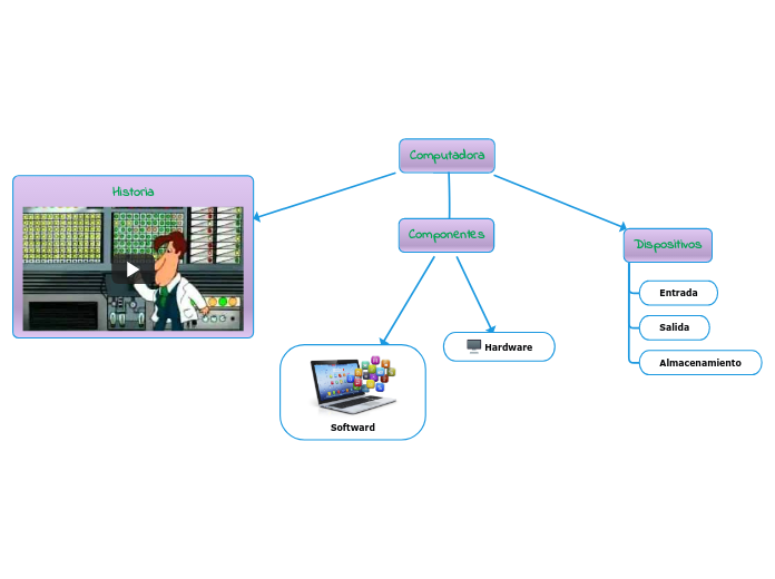 Computadora - Mind Map