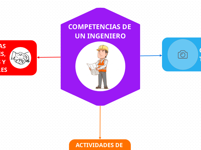 COMPETENCIAS DE UN INGENIERO - Mind Map