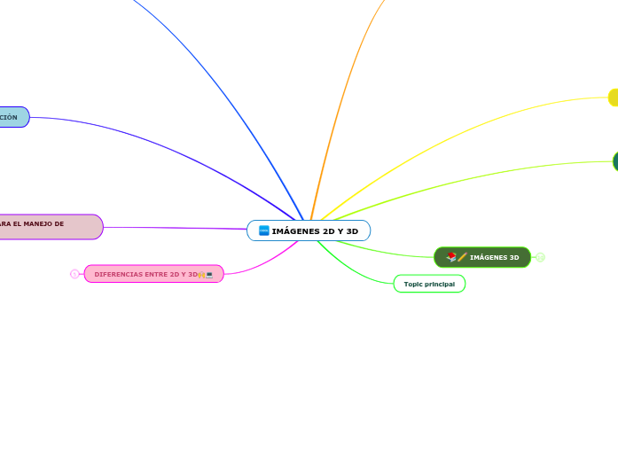 IMÁGENES 2D Y 3D - Mind Map