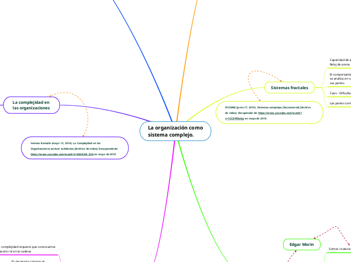 La organización como sistema complejo. | Mapa mental Mindomo