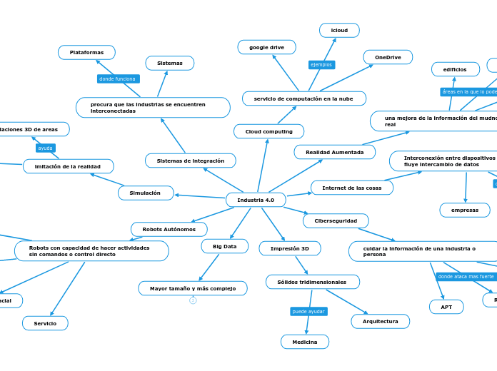 Industria 4.0 - Mind Map