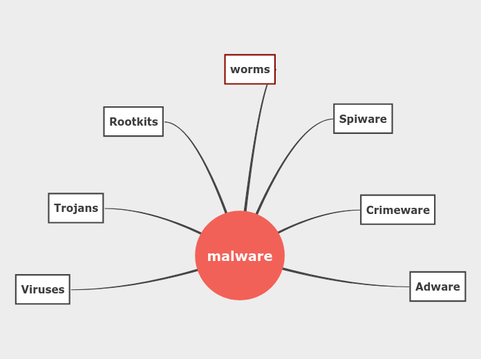 malware - Mind Map