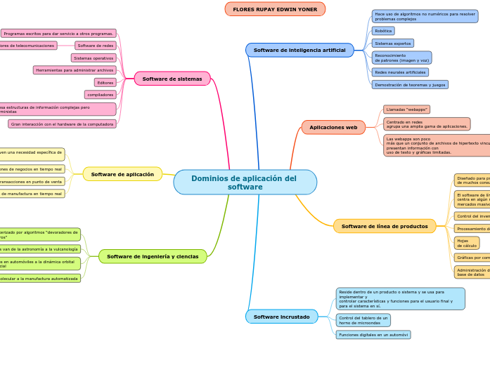 Dominios de aplicación del software - Mind Map