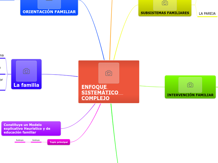ENFOQUE SISTEMÁTICO COMPLEJO - Mind Map