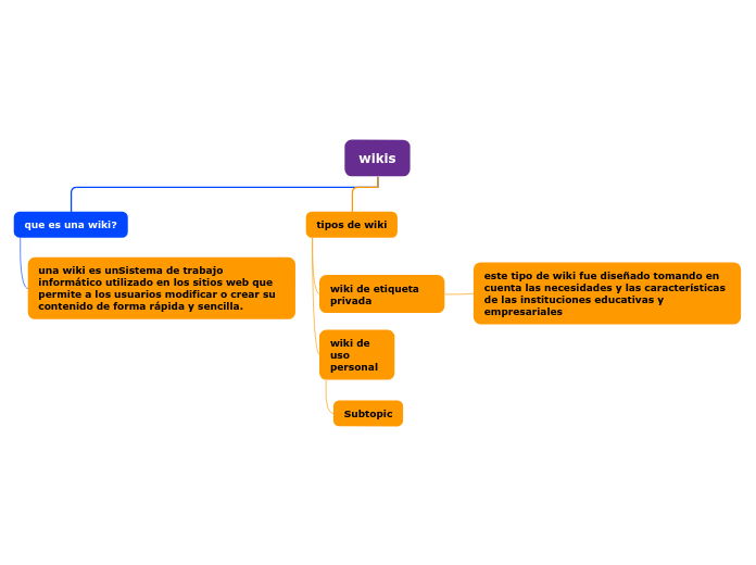 wikis - Mind Map