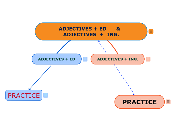 ADJECTIVES + ED & ADJECTIVES + ...- Mind Map