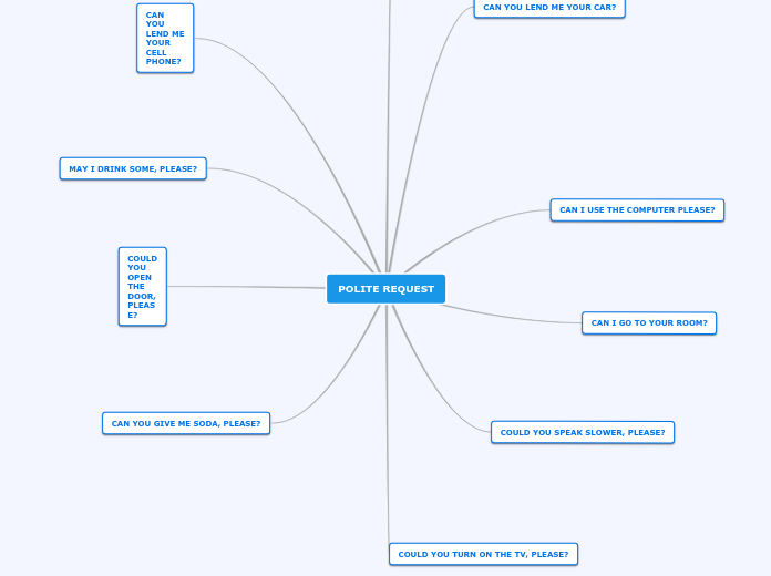 POLITE REQUEST - Mind Map