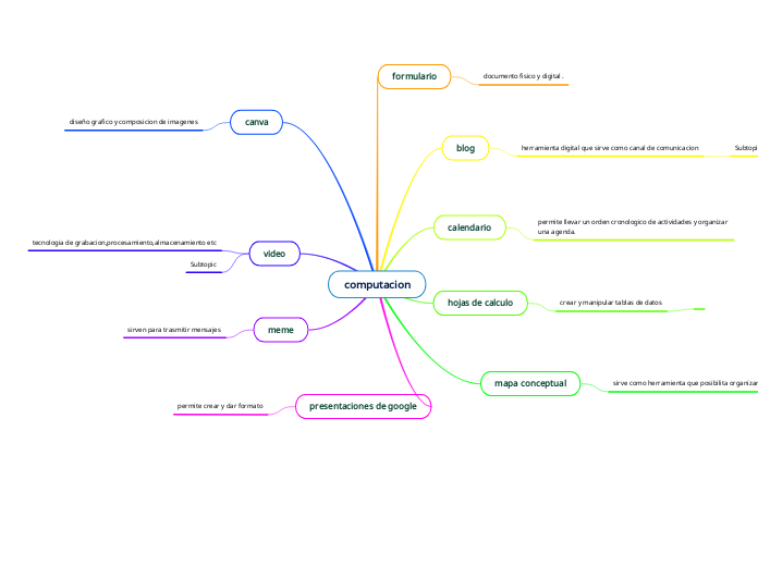 computacion - Mind Map