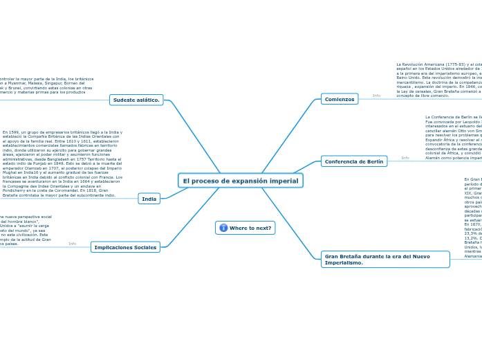 El proceso de expansión imperial - Mind Map