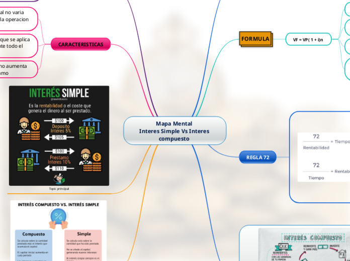 Mapa Mental Interes Simple Vs In...- Мыслительная карта