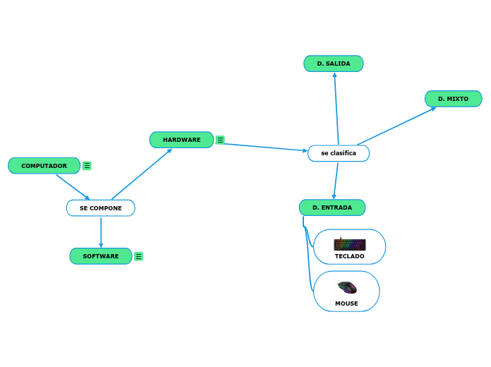COMPUTADOR - Mind Map