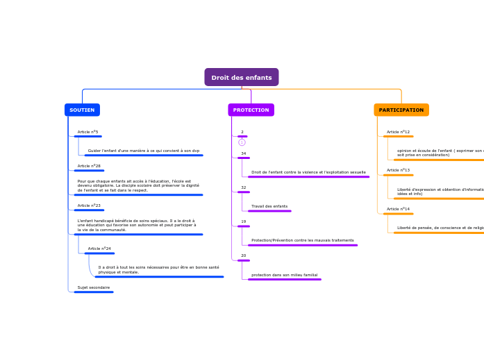 Droit des enfants - Carte Mentale