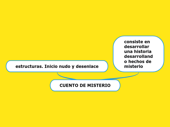 CUENTO DE MISTERIO - Mind Map