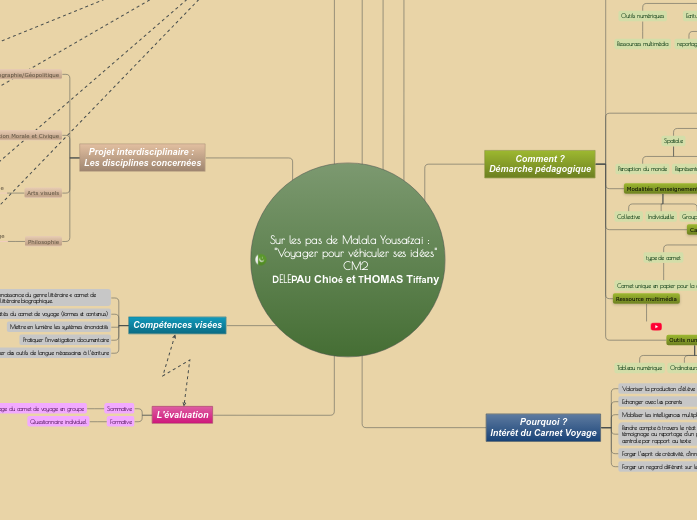Sur les pas de Malala Yousafzai : ...- Carte Mentale