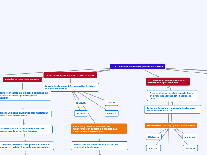 Los 7 saberes necesarios para la educacion - Mind Map