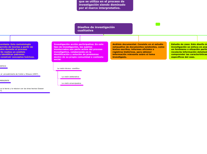 Diseños de investigación cualitativa 1 | Mapa mental Mindomo