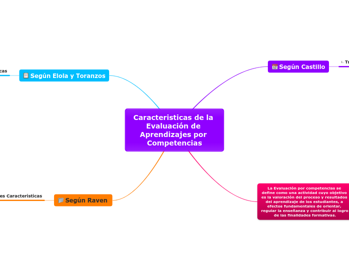 Caracteristicas de la Evaluación de Aprendizajes por Competencias | Mapa mental Mindomo