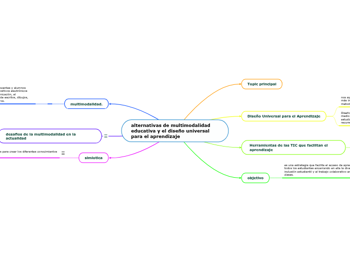 alternativas de multimodalidad educativa y...- Mind Map