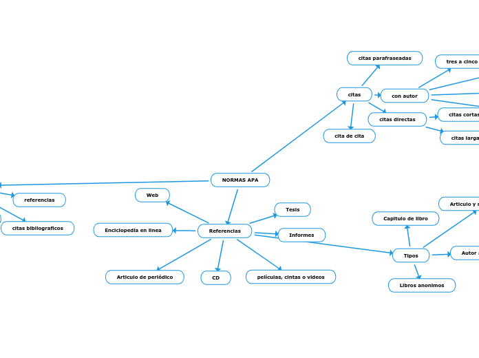 NORMAS APA - Mind Map