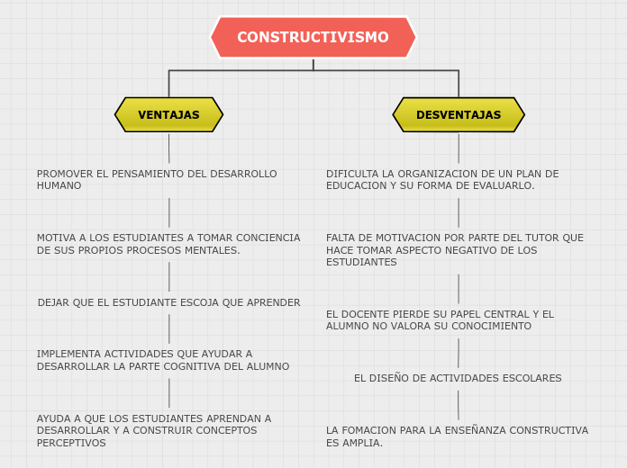 CONSTRUCTIVISMO - Mind Map