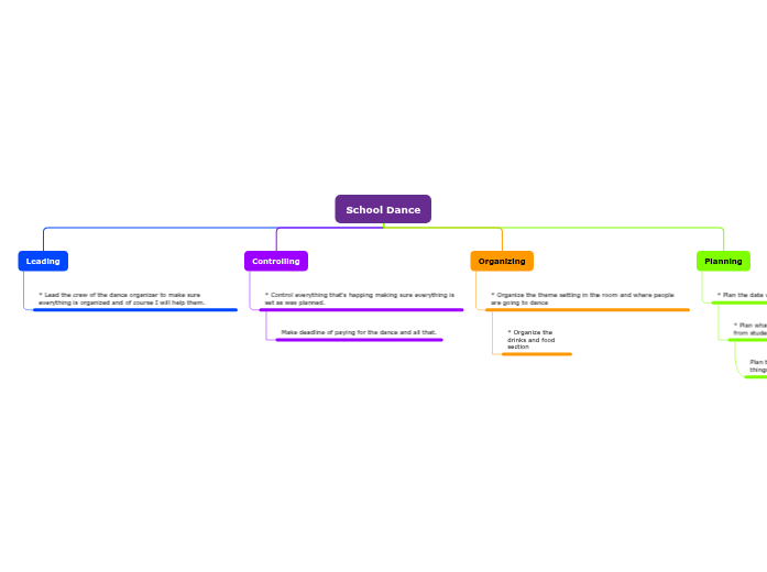 School Dance - Mind Map