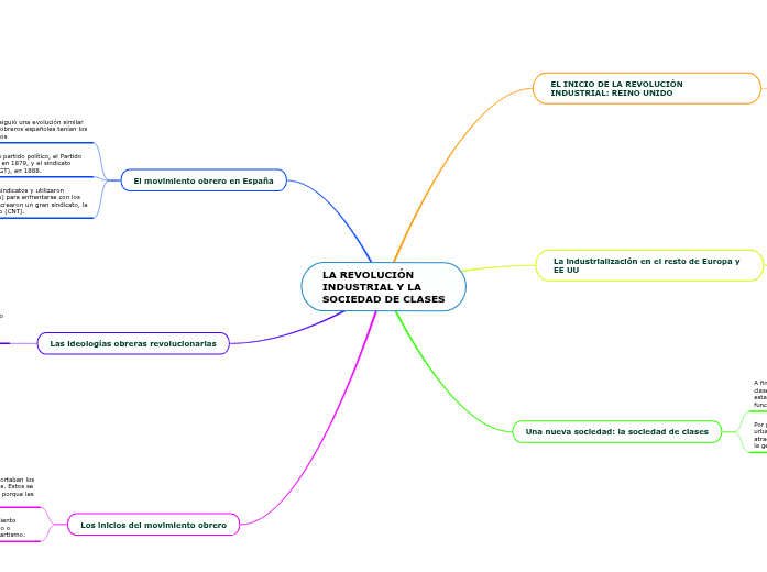 LA REVOLUCIÓN INDUSTRIAL Y LA SOCIEDAD DE ...- Mind Map