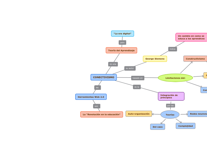 CONECTIVISMO - Concept Map