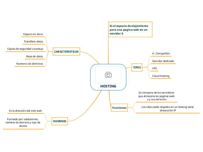HOSTING - Mind Map