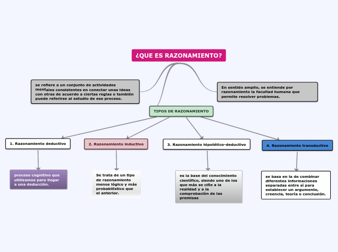 ¿QUE ES RAZONAMIENTO? - Mind Map