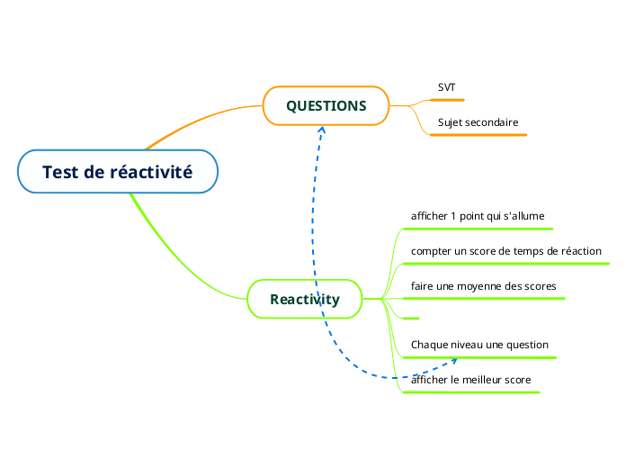 Test de réactivité - Mind Map