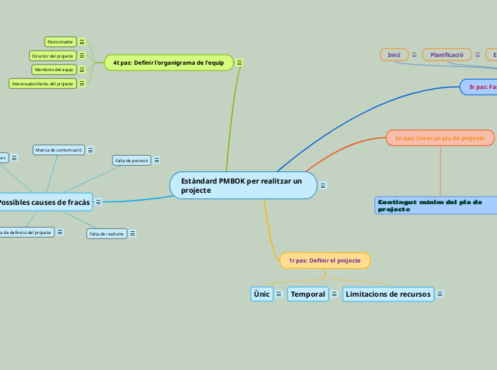 Estàndard PMBOK per realitzar un projecte - Mind Map