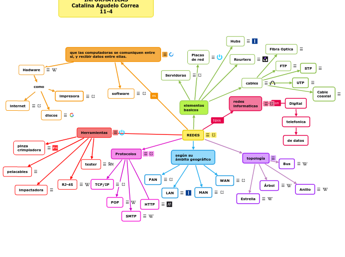 REDES - Mind Map