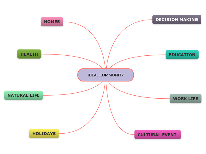IDEAL COMMUNITY - Mind Map