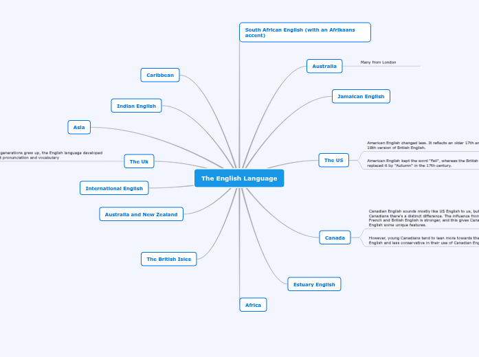 The English Language - Mind Map