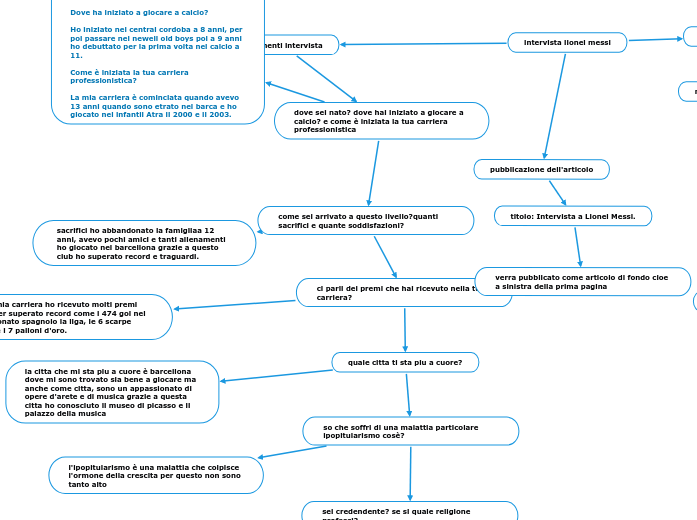 intervista lionel messi - Mind Map