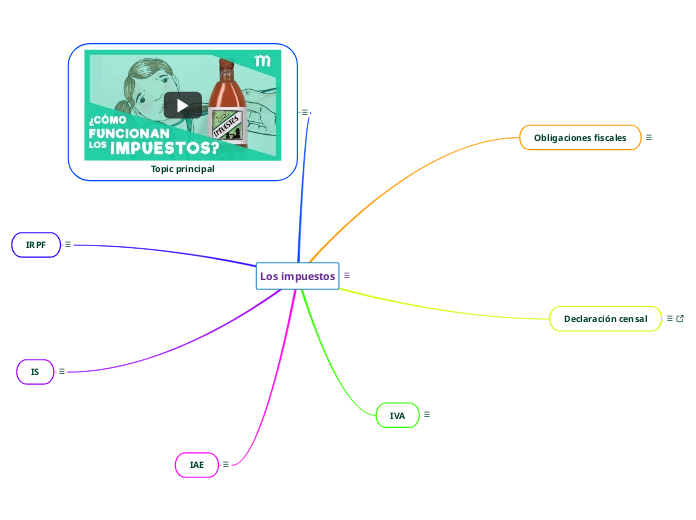Los impuestos - Mind Map