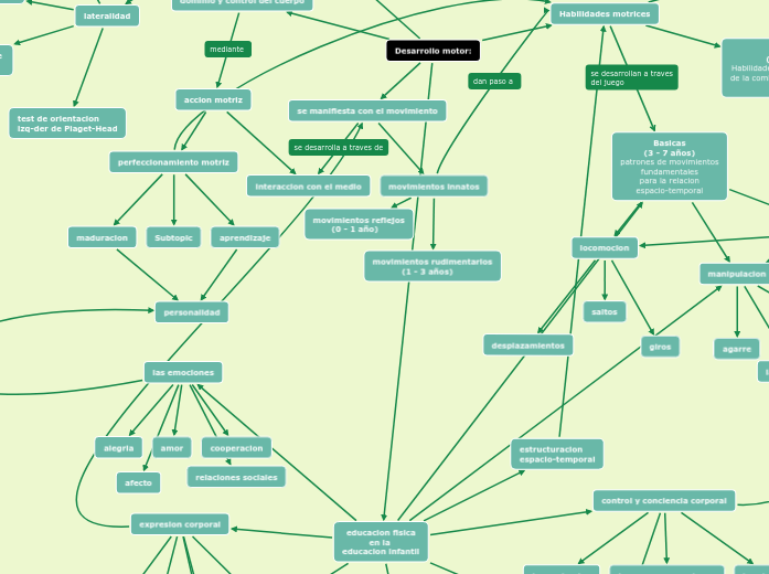 Desarrollo motor: - Mind Map