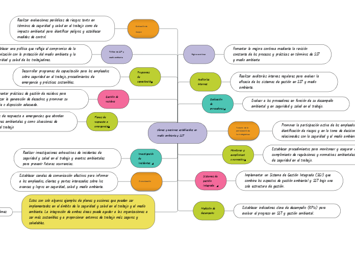 planes y acciones establecidos en medio am...- Mind Map