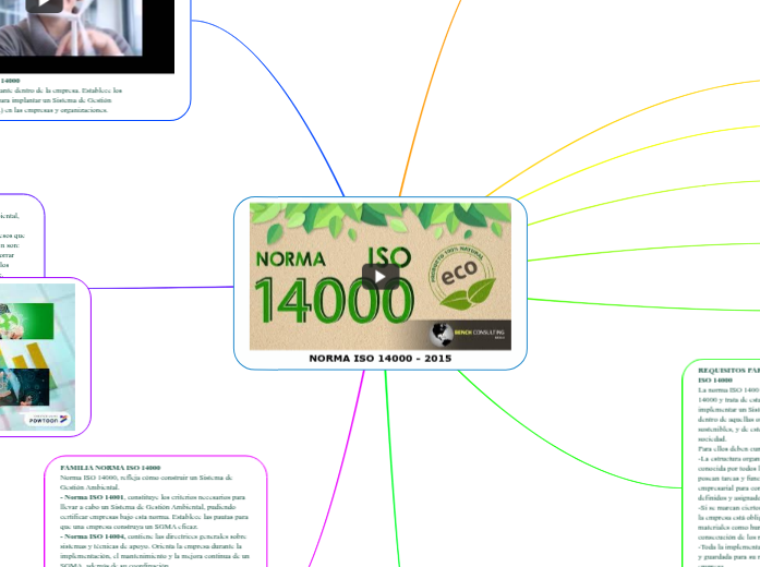NORMA ISO 14000 - 2015 - Mind Map