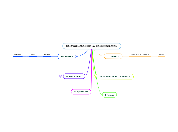 RE-EVOLUCIÓN DE LA COMUNICACIÓN - Mind Map