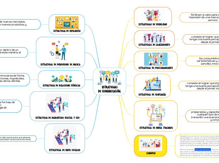Estrategias De comunicación. - Mind Map