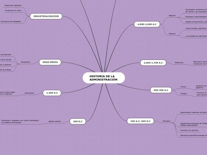 HISTORIA DE LA ADMINISTRACIÓN - Mind Map