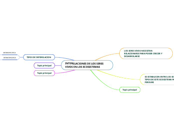 INTERELACIONES DE LOS SERES VIVOS EN LOS E...- Mind Map