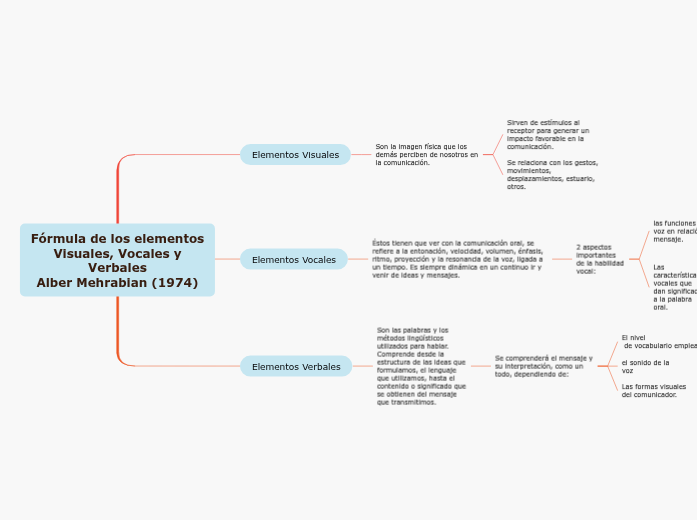 Fórmula de los elementos Visuales, Vocales...- Mind Map
