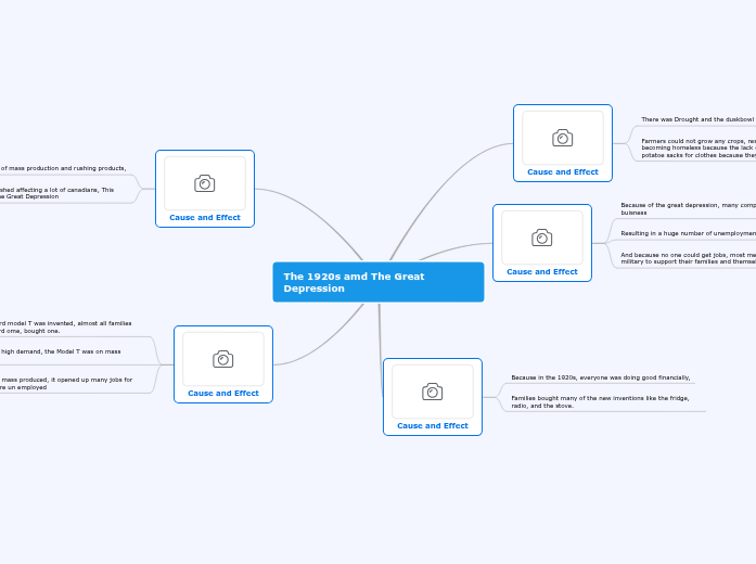 The 1920s amd The Great Depression - Mind Map