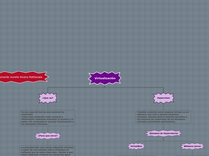 Virtualización - Mind Map