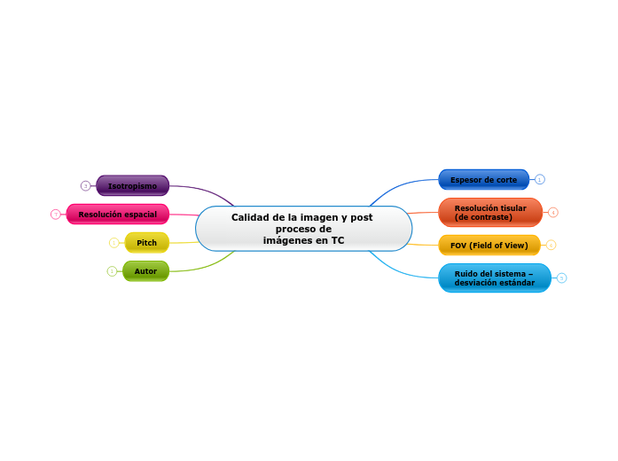 Calidad de la imagen y post proceso de imá...- Mind Map