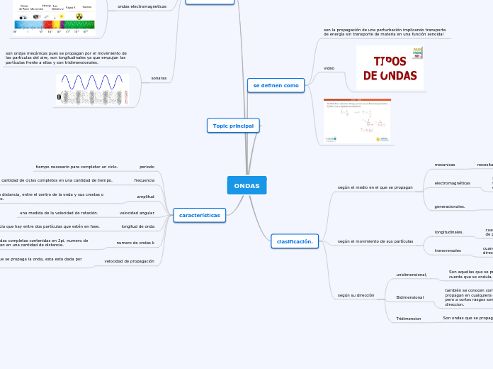ONDAS - Mind Map