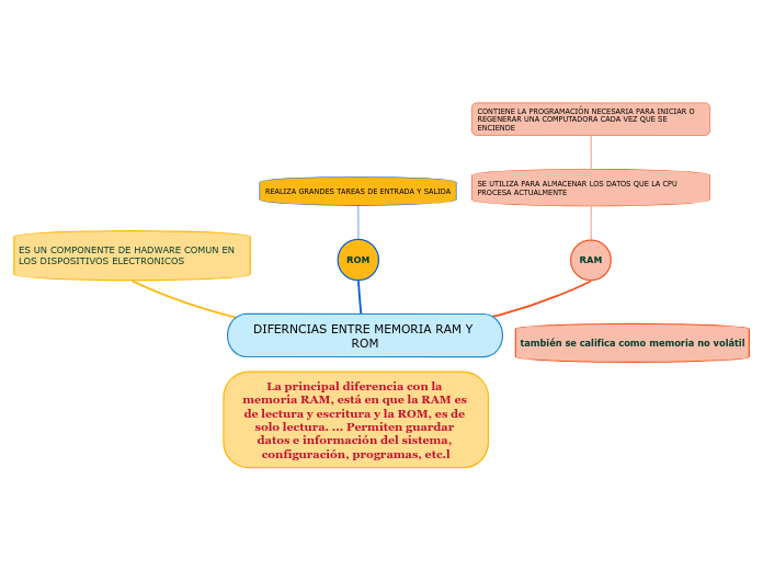 DIFERNCIAS ENTRE MEMORIA RAM Y ROM - Mind Map