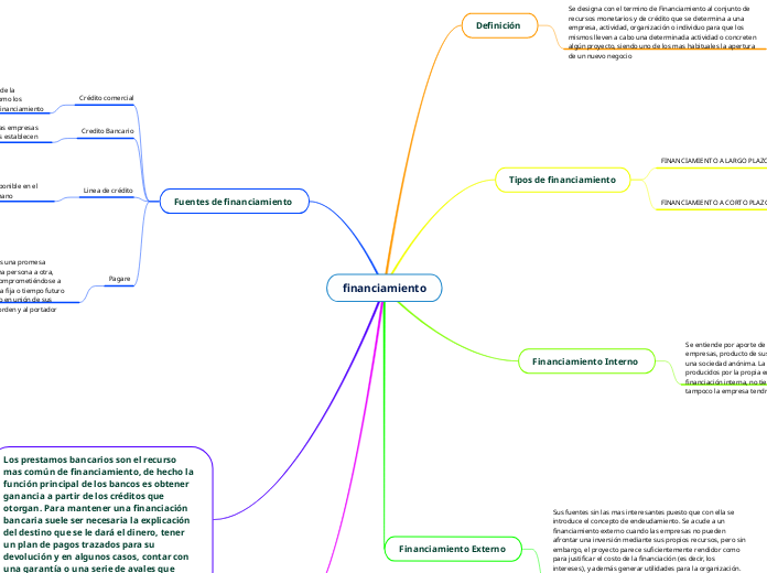 financiamiento - Mind Map